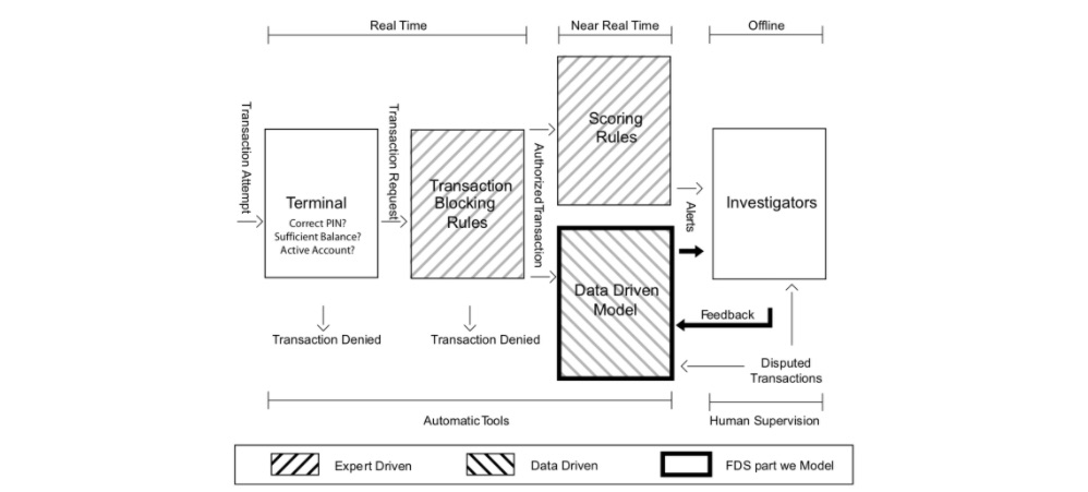 3. Fraud detection system — Handbook on real-time governance for ...